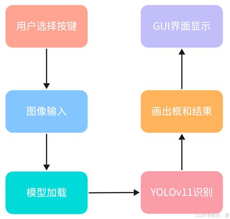 基于yolov11的目标检测系统cocoyaml Csdn博客