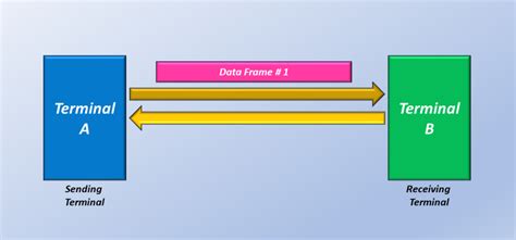 Reliable Communication Terminal A Sending Data Frame 1 To Terminal B Sierra Hardware Design