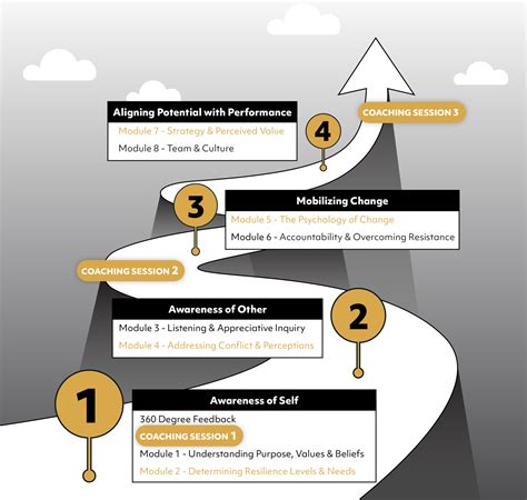 Performance Management Program Rethink Behaviours Business Coach