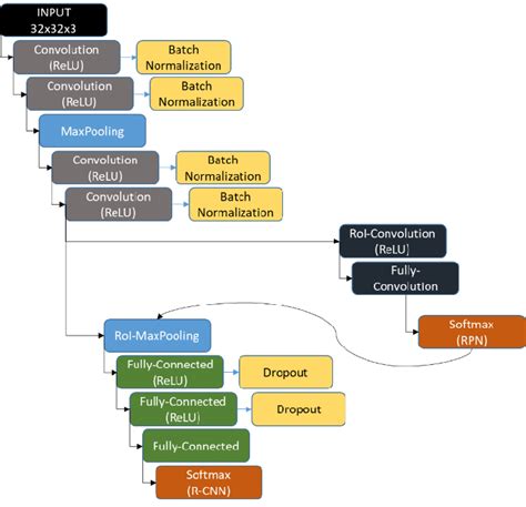 Faster R Cnn Architecture Download Scientific Diagram