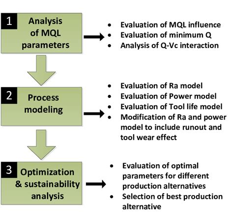 Methodology To Analyze And Implement Mql Systems For Sustainable Download Scientific Diagram