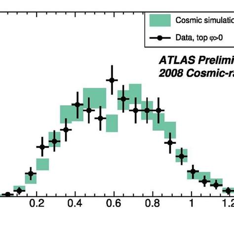 Lateral Energy Containment For Tight Projective Photon Candidates From Download Scientific