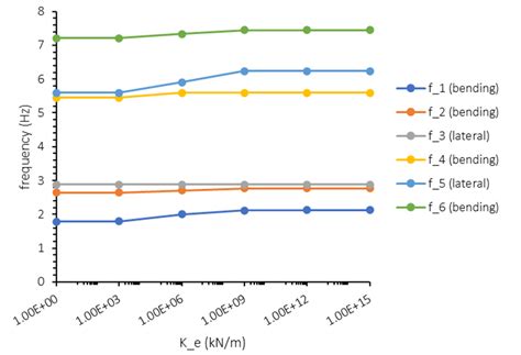Dynamic Characterization Of Two Span Pedestrian Bridge