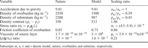 Scaling Parameters Between Models And Nature Download Table