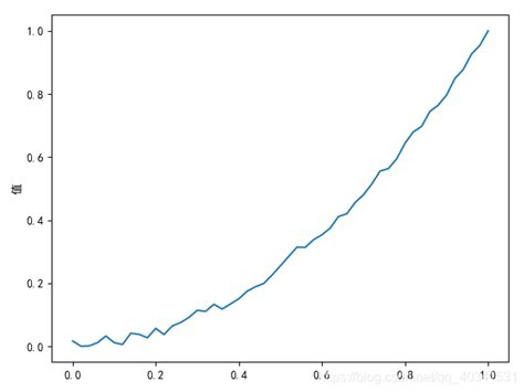 神经网络输入数据预处理——数据标准化（归一化）——python神经网络数据标准化 Csdn博客