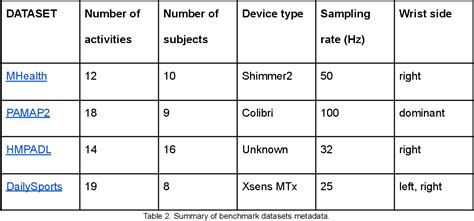 Human Activity Recognition On Wrist Worn Accelerometers Using Self