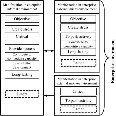 Ways Of Manifestation Of Factors Influencing Performance And