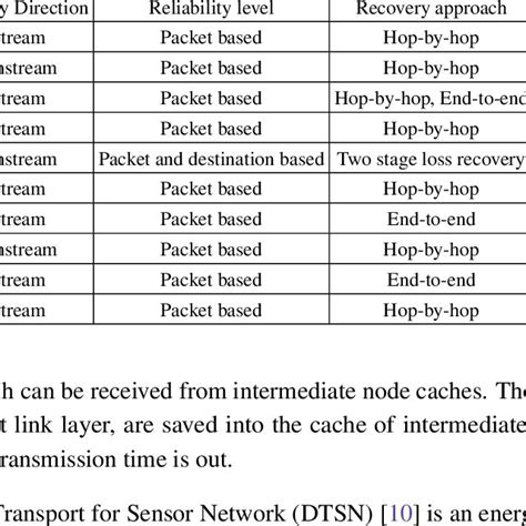 Summary Of Reliable Protocols Download Table