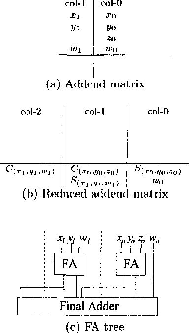 Figure 2 From Wallace Tree Based Timing Driven Synthesis Of Arithmetic Circuits Semantic Scholar