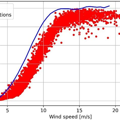 Manufacturer Power Curve Mpc Versus Observations Download