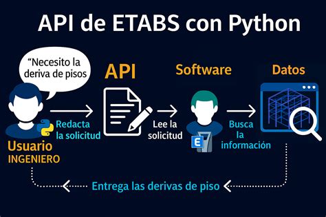 Api De Etabs Con Python Potencia Tu Flujo De Trabajo Estructural Este