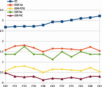 Relationship Between C Value ISSR And EST SSR Variability Na Stands Download Scientific