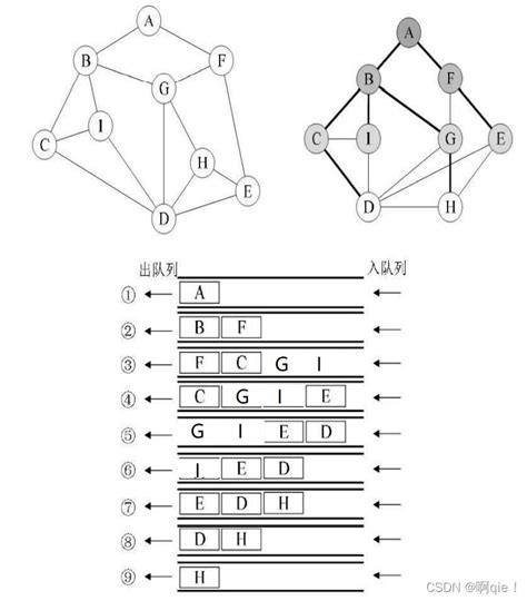 图的遍历 java语言 java 图遍历输出 csdn博客
