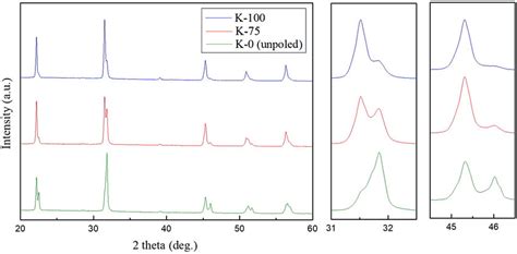 Xrd Pattern Of The Knn Epoxy Composite With Different Poling