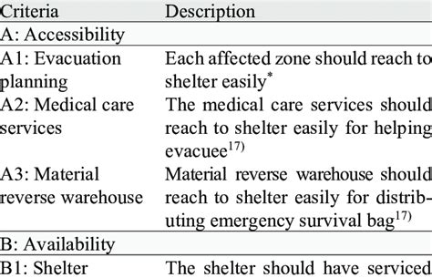 The Description Of Criteria For Selecting Shelter Site And Evacuation Download Table