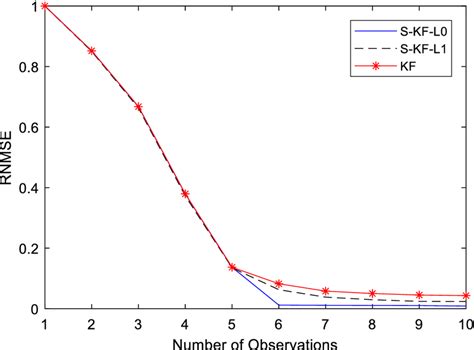 Estimation Error Curves Of Three Algorithms In Slow Change Model