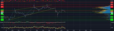 Mtf Volume Zone Oscillator Lazybear Modified By Lumpus — Indicator By