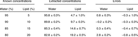 Extracted Water And Lipid Concentrations Five Phantoms Were Measured Download Scientific