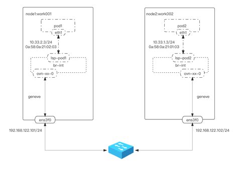 Ovn K8s的multi Homing功能介绍 Zwei