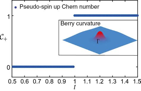 The Chern Number 𝒞 Associated With The Pseudo Spin Up Hamiltonian The