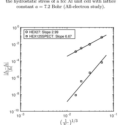 Convergence Of The Finite Element Approximation In The Magnitude Of Download Scientific Diagram