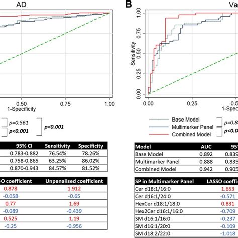 A Roc Plot For Baseline Model Of Demographic Factors And Comorbidities