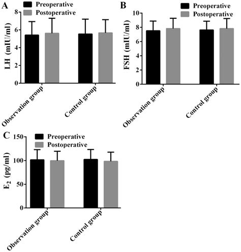 Effect Of HIFU On Endometrial Receptivity And Sex Hormone Level In Uterine Fibroid Patients And