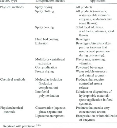 Methods For Preparing Microcapsules And The Main Applications