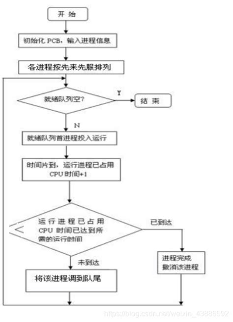 进程分配算法 fcfs，sjf，rr csdn博客