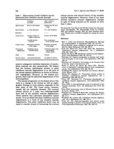 Pseudo Vitelliform Dystrophy