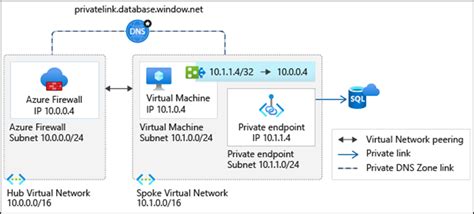 Deploy Azure Firewall To Inspect Traffic To A Private Endpoint Microsoft Community Hub