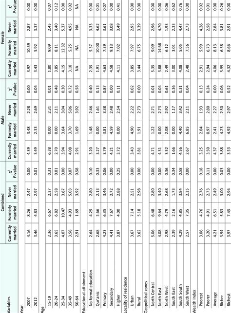 Hiv Prevalence Based On Selected Variables Classified By Marital Status Download Scientific