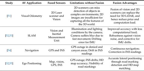 Table 1 From Deep Learning Sensor Fusion For Autonomous Vehicle Perception And Localization A