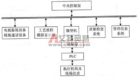 Plc的用途 Plc技术 新满多