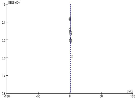 Funnel Plot Of The Present Meta Analysis Download Scientific Diagram