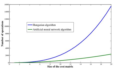 worst case complexity of the hungarian and the proposed algorithms