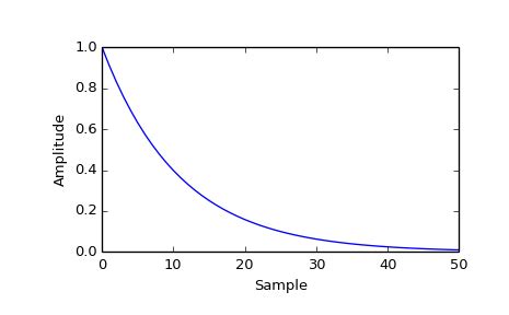 Scipy Signal Exponential SciPy V0 16 1 Reference Guide