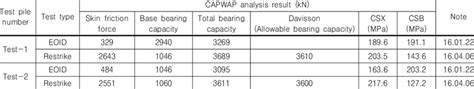 A Site Field Dynamic Load Test Result Download Table