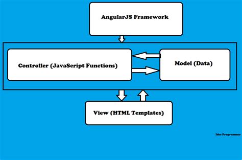Step 0 Angularjs Definition And Setup For Java Developers Java
