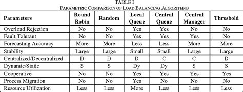 Table I From Performance Analysis Of Load Balancing Algorithms Semantic Scholar