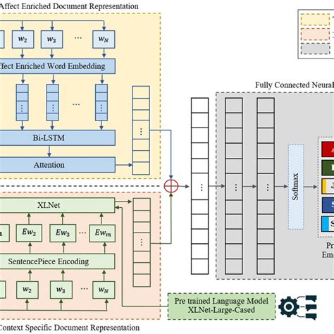 The Proposed Readers Emotion Detection System Redaffectivelm Download Scientific Diagram