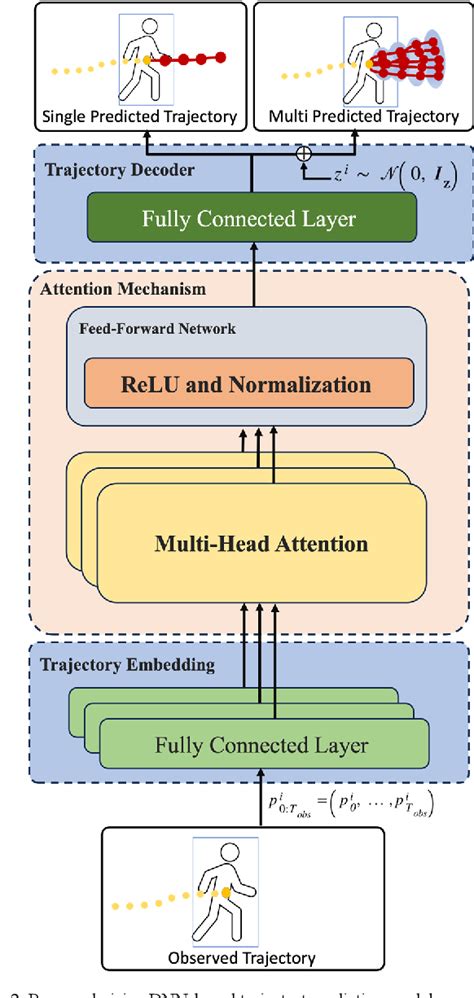 Figure 1 From Multi Trajectory Prediction Of Pedestrian Based On Deep Neural Network