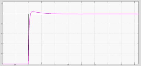 PID Response Before Tuning Download Scientific Diagram