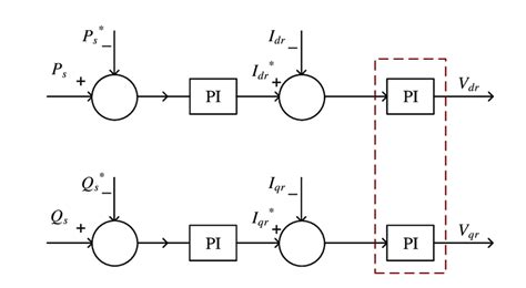 rsc control loops stator real power top loop and stator reactive