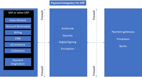 Integrate Sap Erp Payment Processing With Payment Gateway