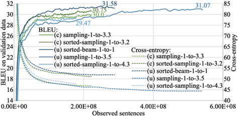 Training Progress Of Systems Trained On Randomly Selected Data And Data