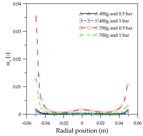 Eulerian Multiphase Simulation Of The Particle Dynamics In A Fluidized