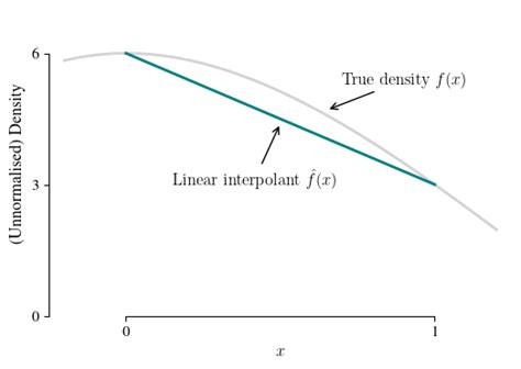 Linear Interpolant Sampling Lintsampler Documentation