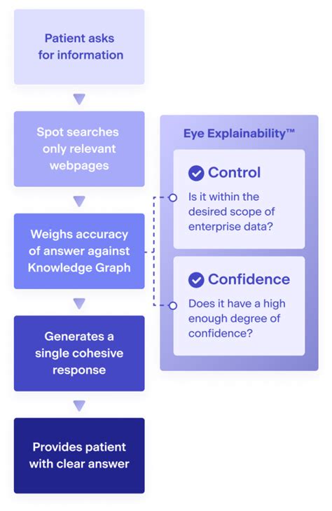 GPT In Healthcare GPT Powered Site Search Spot By Hyro