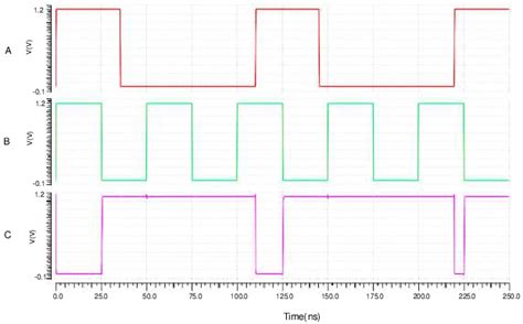 Transient Response Of The Cmos Memristor Based Nand Gate To The Inputs Download Scientific